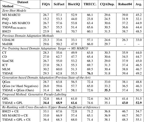 Table 1 From Gpl Generative Pseudo Labeling For Unsupervised Domain Adaptation Of Dense
