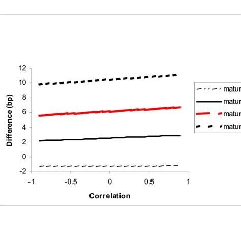 Spread Between Default Swap Rates And Credit Spreads Download Scientific Diagram