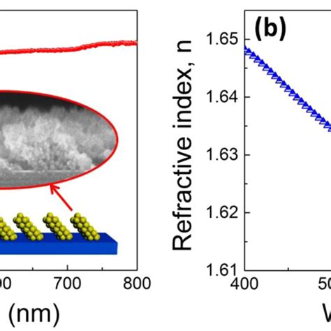 Measured Spectral Transmittance A And Optical Refractive Index B Of Download Scientific