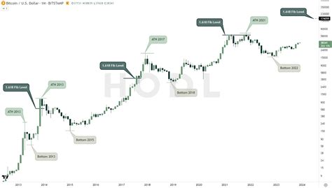 2024 Bitcoin Market Trend Our Perspective Hodl Group