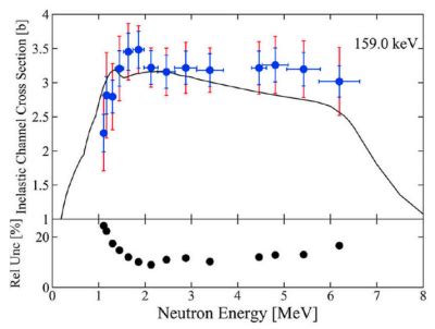 Nuclear Data Program
