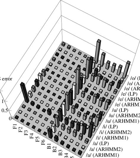 Root Mean Square Rms Errors Of Estimated Formant Frequency And