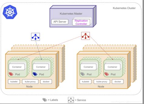 k8s 各种概念 —— 《kubernetes权威指南》第一章读书笔记 csdn博客