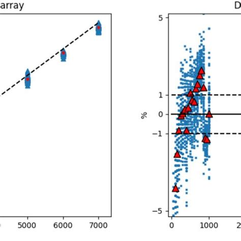 linearity results for statistics across the array data were gathered