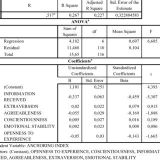 Output Of The Regression Analysis Model Summary Download Table