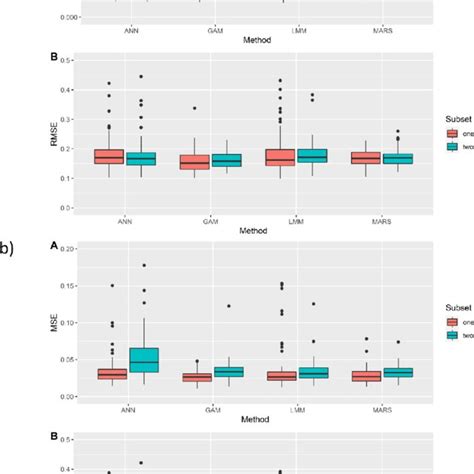 boxplots showing a mse and b rmse values for k fold cross validations