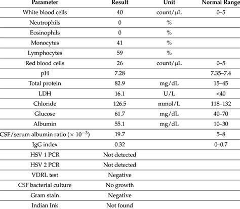 Results Of The Cerebrospinal Fluid Csf Examination Case 1