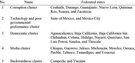 Cluster Identification And Their Comprised Federated States Download