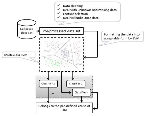The Framework Of Predicting The Cause Of Road Traffic Accident Using