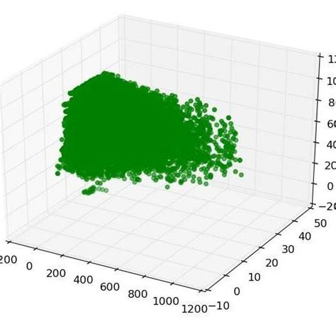 3 D Graph Of Count Temp And Humidity Download Scientific Diagram