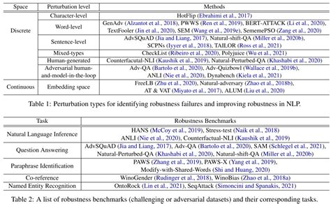 Measure and Improve Robustness in NLP Models A Survey 自然语言处理徐蔚然老师研究组