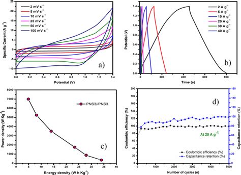 A CV Curve B GCD Trace C Ragone Plot And D Stability Of The Download Scientific Diagram
