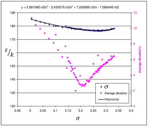 Versus At The Minimum Deviation With Experimental Data A Value Is