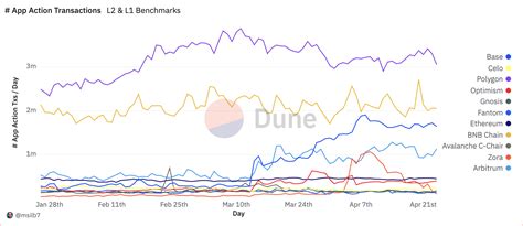 Polygon Leads In Evm Efficiency As Defi Users Favor Low Transaction Costs
