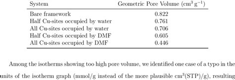 Geometric Pore Volume Of Partially Solvated Cubtc The Desolvated