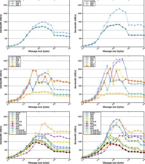 evaluation of the ard algorithms in mpich top openmpi middle and
