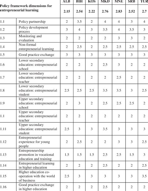 Oecd Policy Framework For Entrepreneurial Learning 2016 Download Scientific Diagram