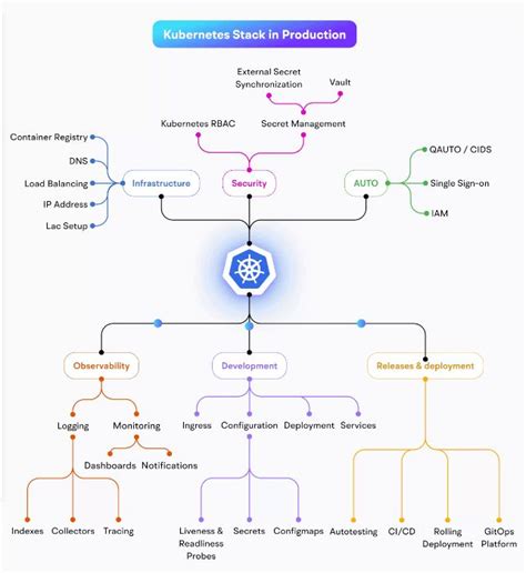 Kubernetes Devops Containerization Cloud Automation Cicd Observability Narendra Pratap