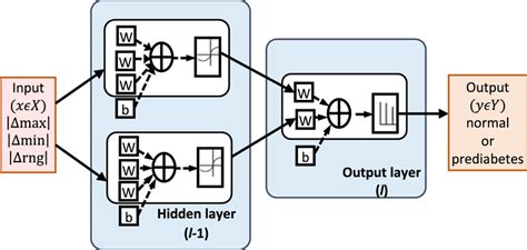 a two layer feedforward neural network that shows the layers and the