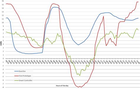 Cumulative Energy Consumption Profile In The Three Cases Download