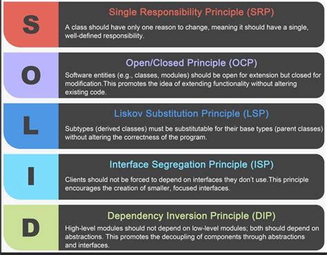 Solid Is An Acronym For Five Main Principles Of Object Oriented