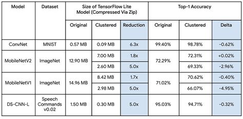 tensorflow 模型优化工具包 — 权重聚类 api 技术分享 tf wiki 社区