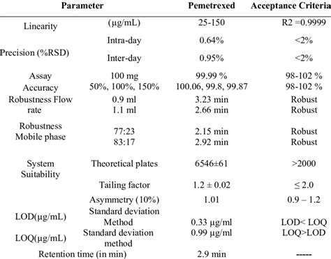 Summary Of Validation Parameters Download Scientific Diagram
