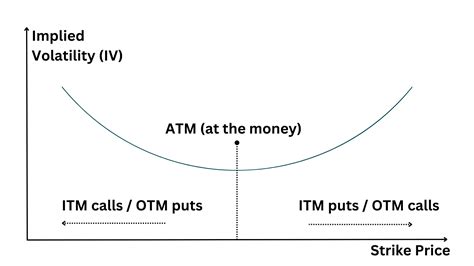 What Is A Volatility Smile And How It Can Help You Hedge Risk