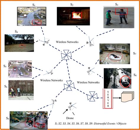 Examples Of Tracking Distrustful Objectsevents With The Help Of Drone