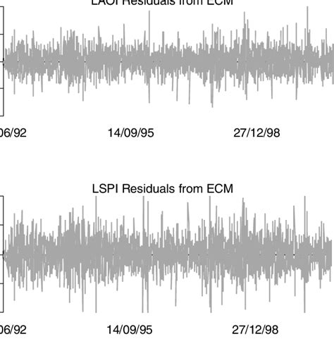 Plots Of Residuals From The Error Correction Model Ecm Error