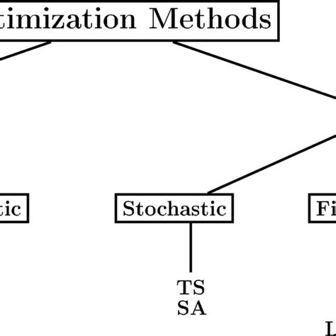 Various Optimization Methods Considered In This Study Download