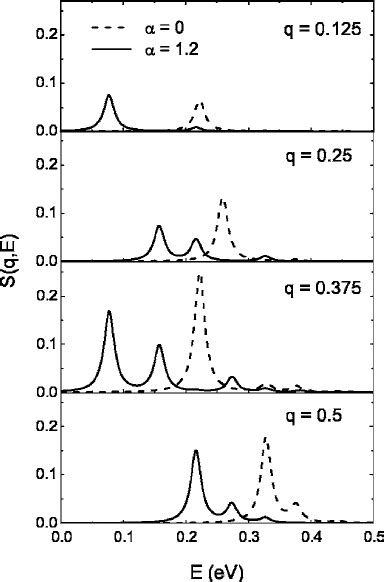 Dynamic Structure Factor S ͑ Q ␻ ͒ Calculated In The 16 Site System
