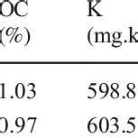 Soil Analysis Of Experimental Field Download Scientific Diagram