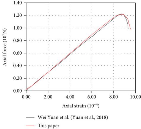 Comparison Of Brazilian Splitting Test Results Of Sandstone 35 Download Scientific Diagram
