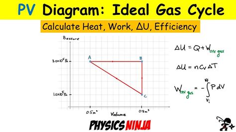 PV-Diagram Ideal Gas Cycle: Calculate Heat, Work, Change in Internal ...