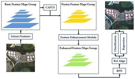 Remote Sensing Free Full Text Multi Stage Feature Enhancement