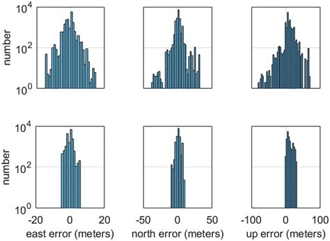 distribution of the difference between the reference coordinates and