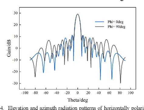 Figure 1 From Design Of Dual Polarized Shared Aperture Waveguide Slot