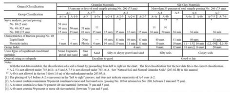 File AASHTO Classification Image Png Minnesota Stormwater Manual