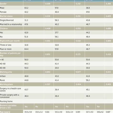 The Univariate Analysis Of The Associations Between Demographic