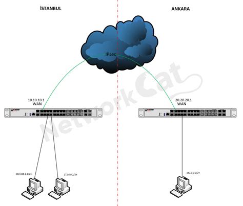 Fortigate Ipsec Kurulumu Networkcatnet Öğrenmek Ve Öğretmek