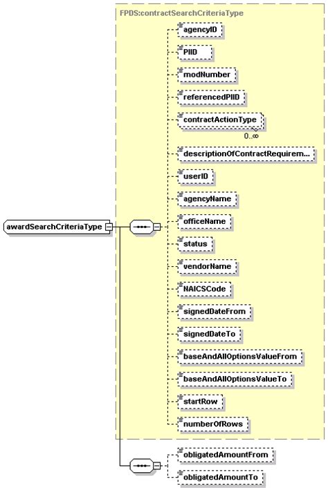 Namespace Fpds Gov Fpds Type Extension Of Fpds