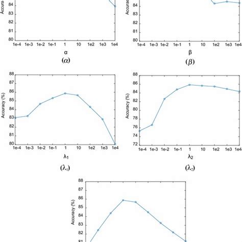 Classification Accuracy Versus Different Feature Dimension On The Download Scientific Diagram