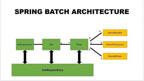 Yasith Wimukthi On Linkedin Springbatch Dataprocessing Java Enterpriseapplications