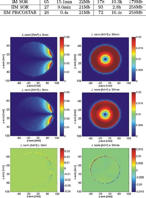 Figure 10 From An Efficient 3 D Eddy Current Solver Using An