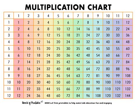 Multiple Times Table Chart