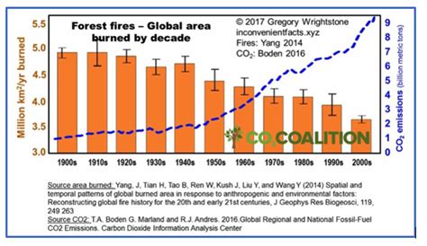 ‘record Forest Fires In Canada Only If You Ignore History