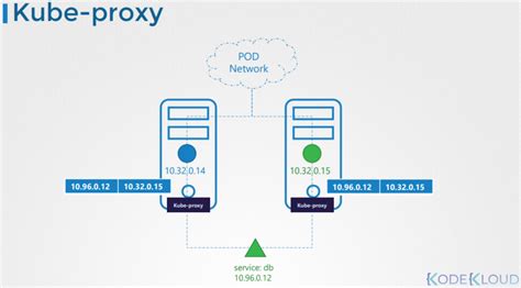 Kubernetes Cka Study Kube Controller Manager Kube Scheduler