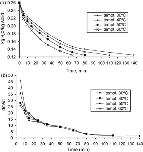 Effect Of Drying Air Temperature On Drying Time Of Shelled Corn Without