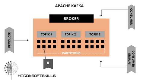 Apache Kafka что это и как работает